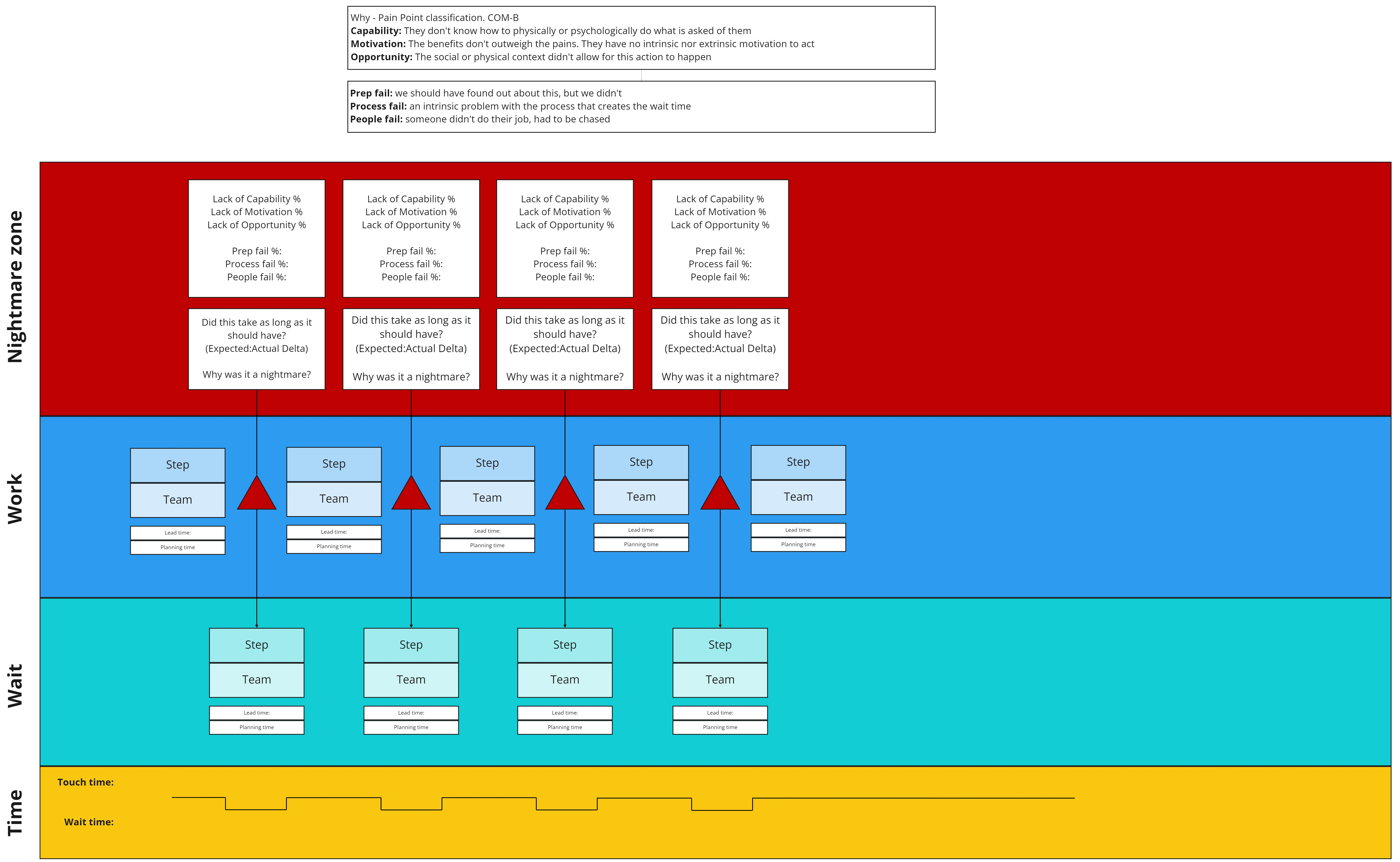 利用价值流图分析开发流程中的瓶颈-CSDN博客